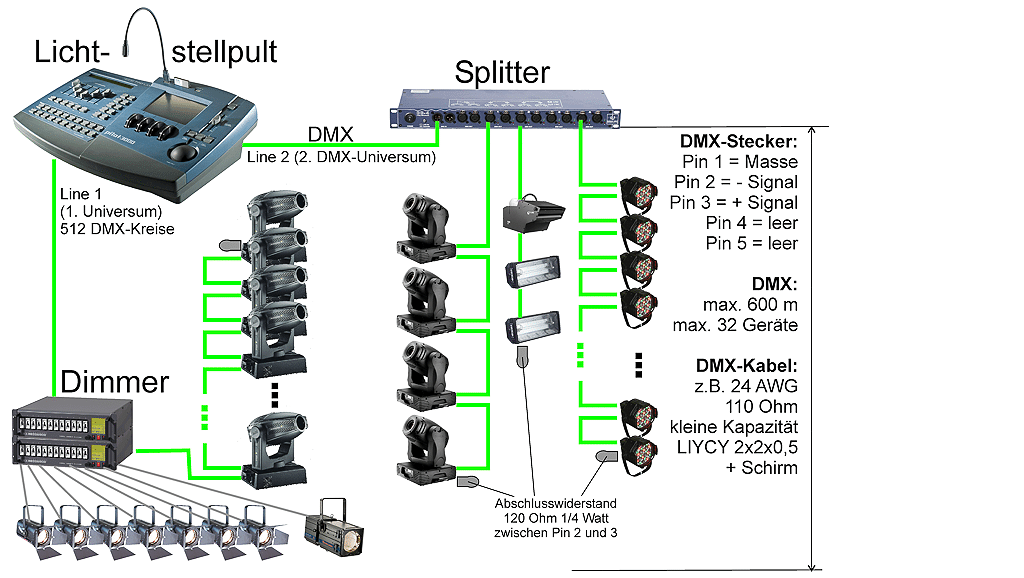 DMX Steuerung: Grundlagen der Lichtsteuerung | PRODUCTION PARTNER ...