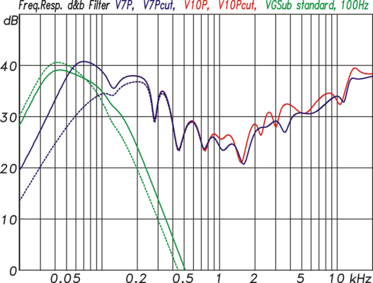 d&b V7P, V10P und V-GSUB | Production Partner