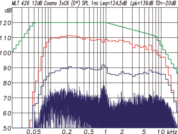 Beschallungs-Maximalpegel und Systemstabilität | Production Partner