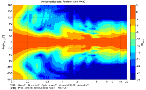 Funktion-One Vero VX90 – das etwas andere „Line-Array“ im Test ...
