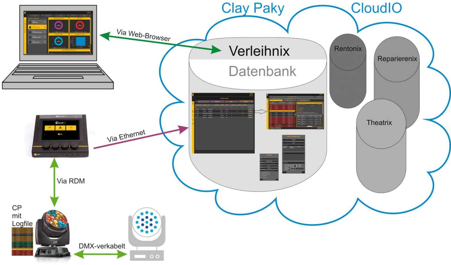 Clay Paky CloudIO – RDM Service-Tool | Production Partner
