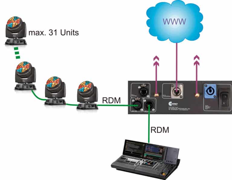 Clay Paky CloudIO – RDM Service-Tool | Production Partner