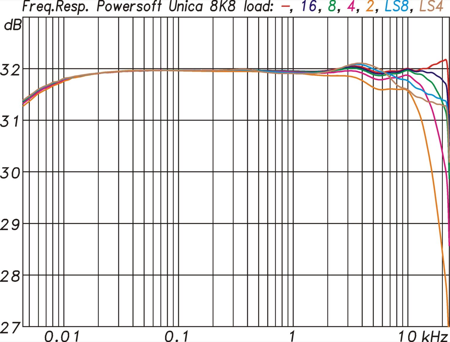 Powersoft Unica 8K8 mit 8-kanaliger-Endstufe im Test | Production Partner