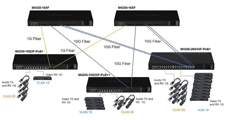 Netgear AV-Line: Switch-Generation für AV over IP im Test | Production ...